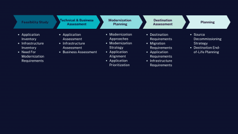 Legacy Application Modernization Roadmap - VirtaMove
