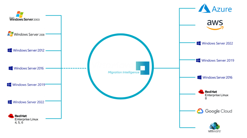 Migrate Legacy Server Applications - VirtaMove
